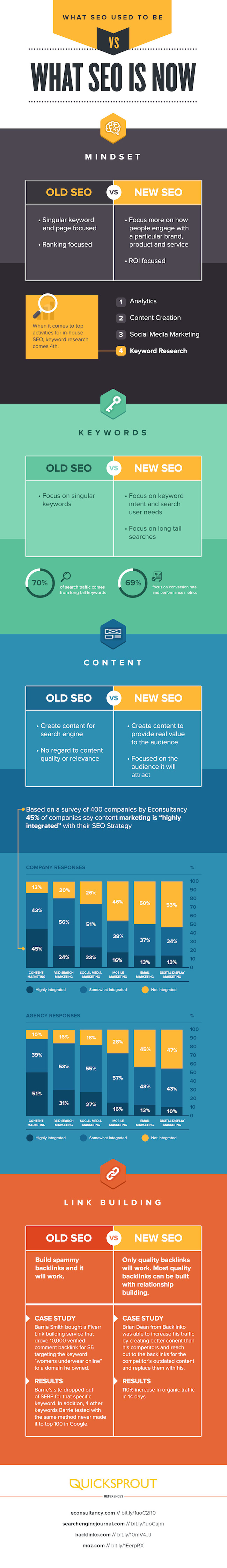 The Evolution of SEO [Infographic]
