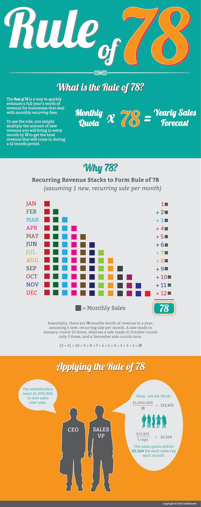 How the "Rule of 78" Can Help Calculate Sales Quotas
