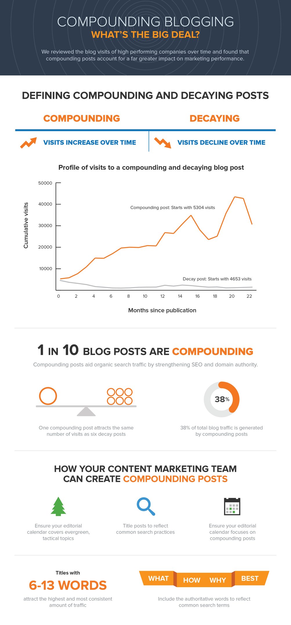 Compounding Blog Posts: The Best Way to Grow Your Blog's Traffic [New Data]