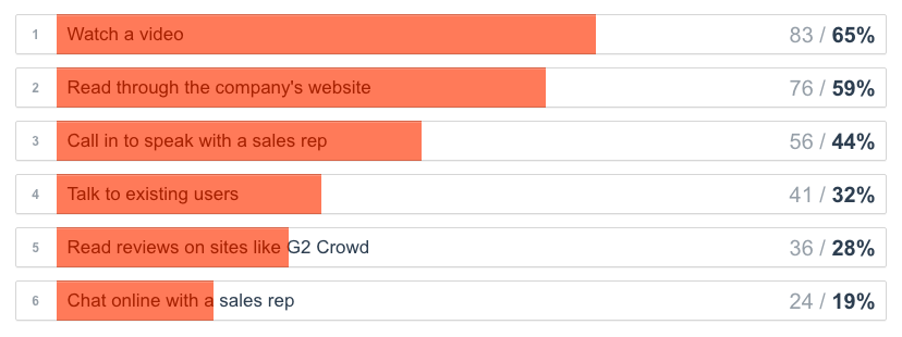 How Redesigning HubSpot's Website Doubled Conversion Rates