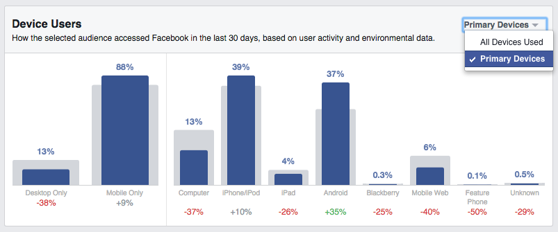 How to Use Facebook Audience Insights: A Beginner's Guide