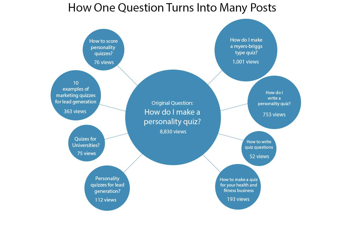 Why You Should Create More "Boring" Content