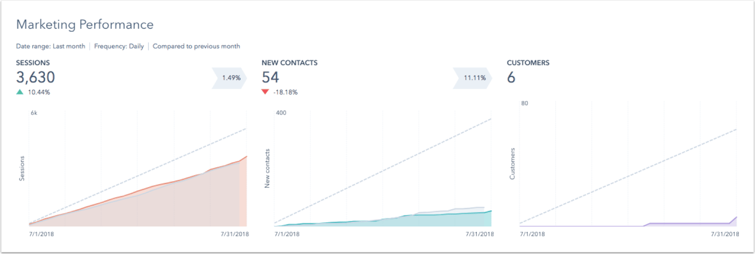 Inbound Marketing Campaign Example in HubSpot [VIDEO]