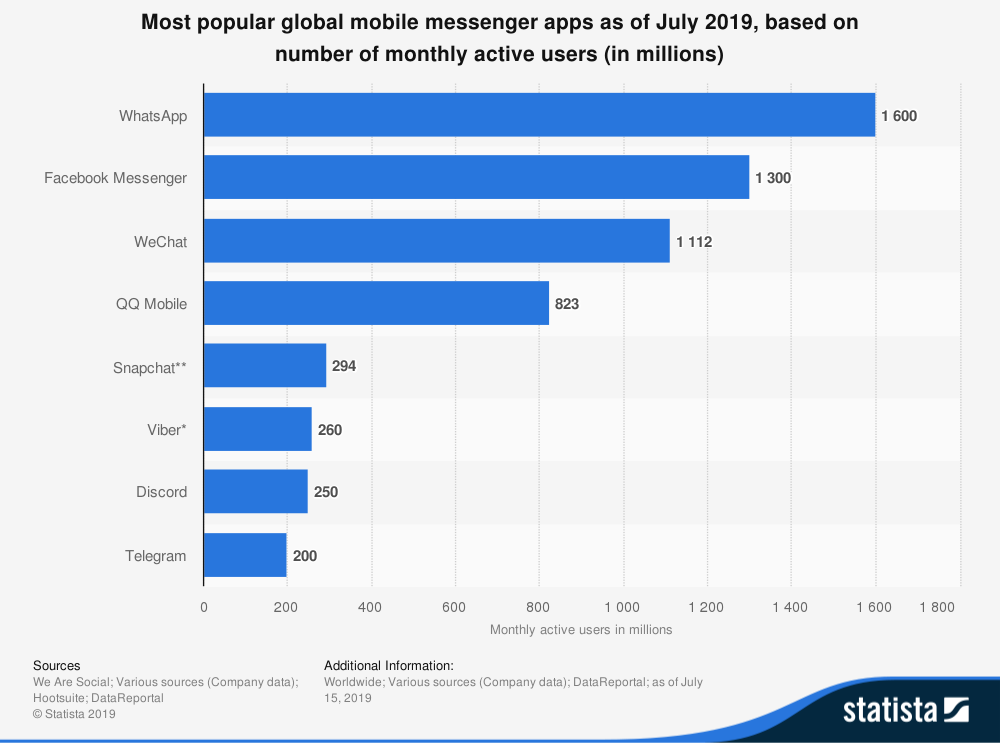 43 Messaging App Stats That Marketers Should Know