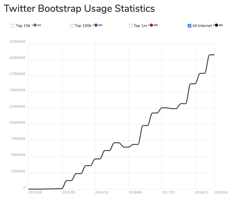 W3.CSS vs. Bootstrap: A Head-to-Head Comparison