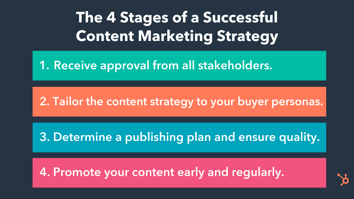 Your Blueprint to Create the Perfect Content Marketing Strategy
