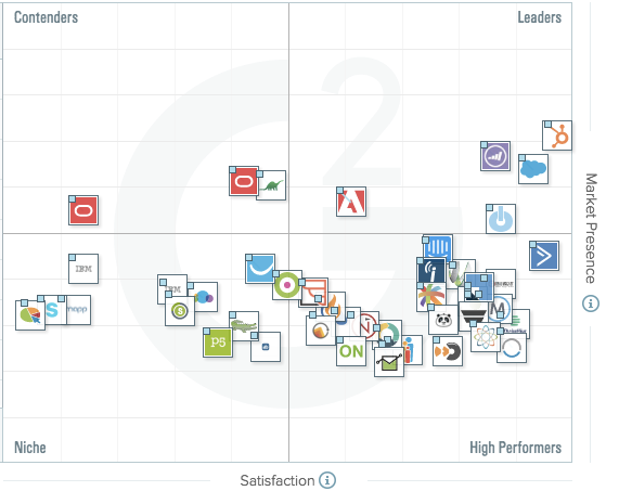 HubSpot Named a Leader in G2 Crowd Spring 2017 Marketing Automation Grid HubSpot Named a Leader in G2 Crowd Spring 2017 Marketing Automation Grid