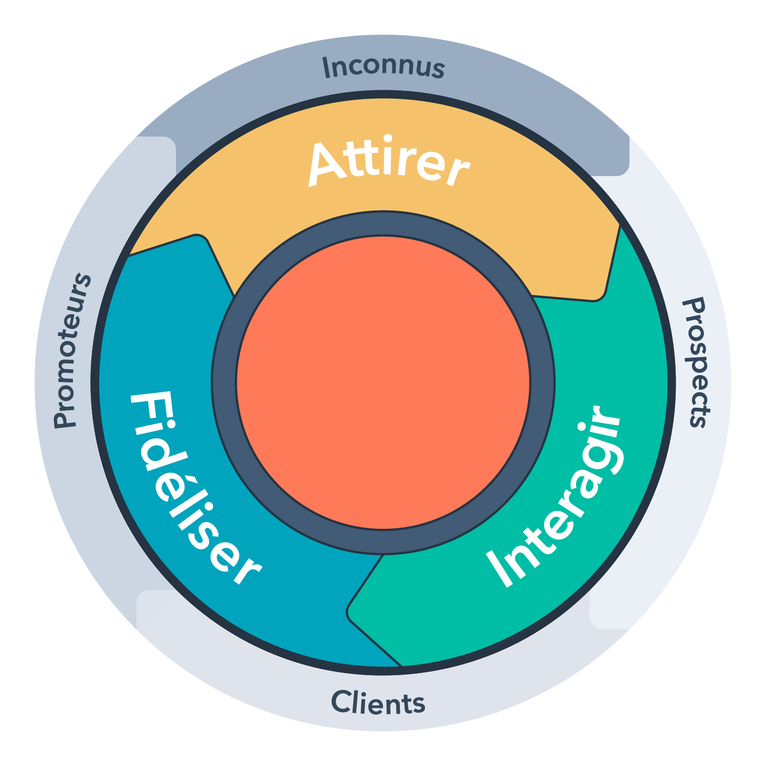 Le cycle inbound | HubSpot
