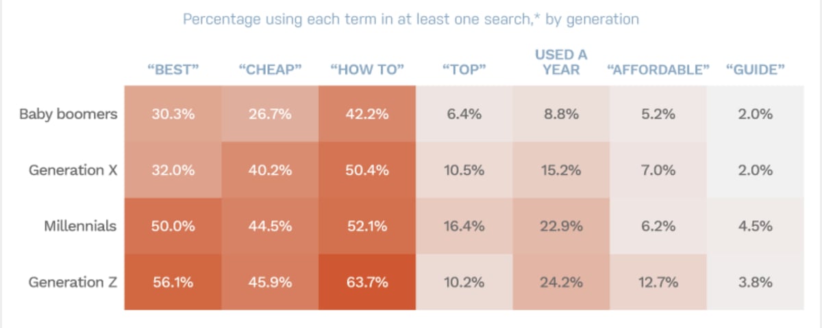 Gen Z Searches For Online Content Differently: What Marketers Need to Know