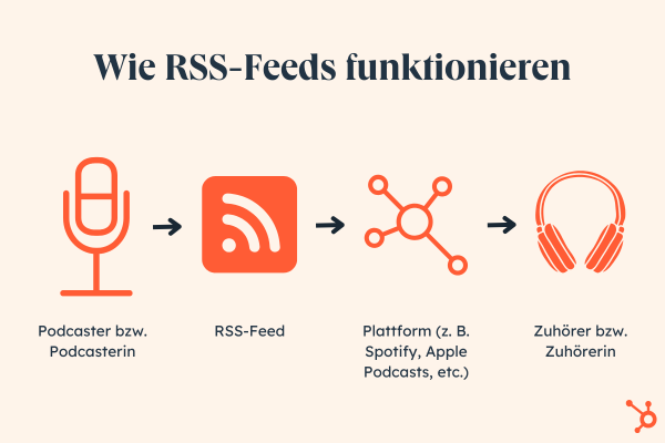Podcast bei Spotify hochladen: Vorgehen und Voraussetzungen