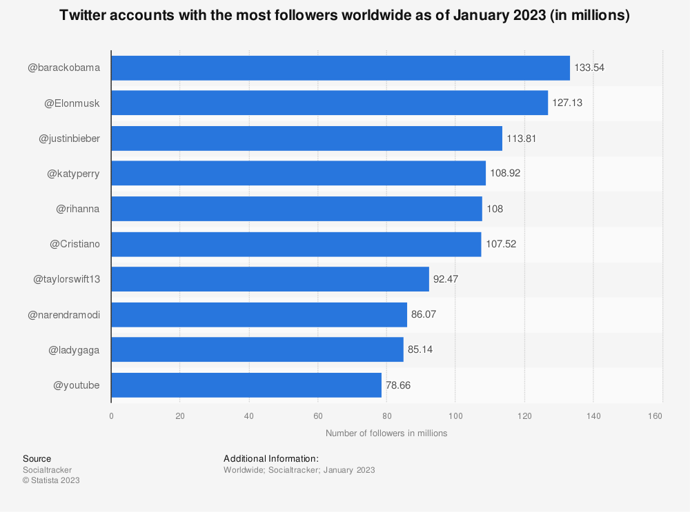 30+ Remarkable Twitter Statistics to Be Aware of
