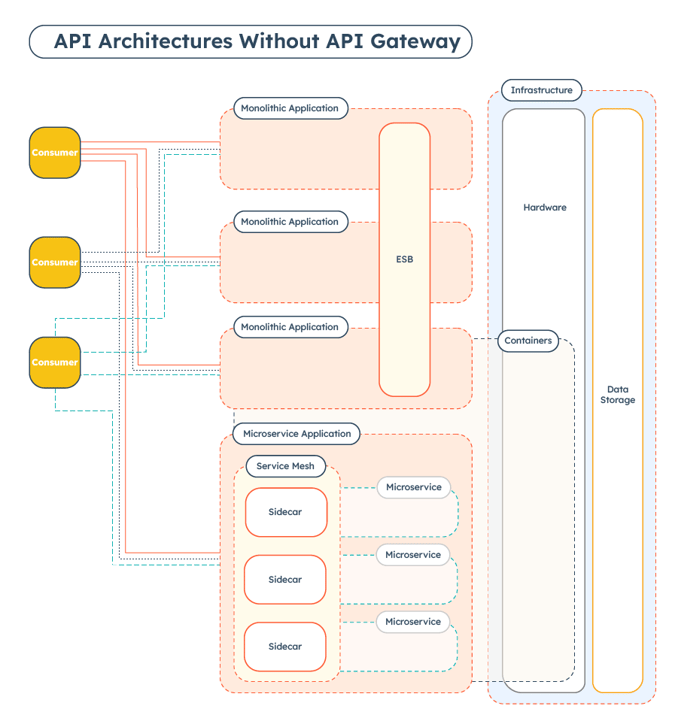 API Architecture: How to Build a Better API