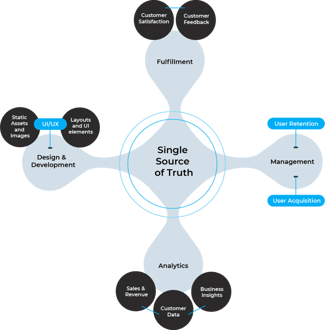 Single Source of Truth: Benefits, Challenges, & Examples