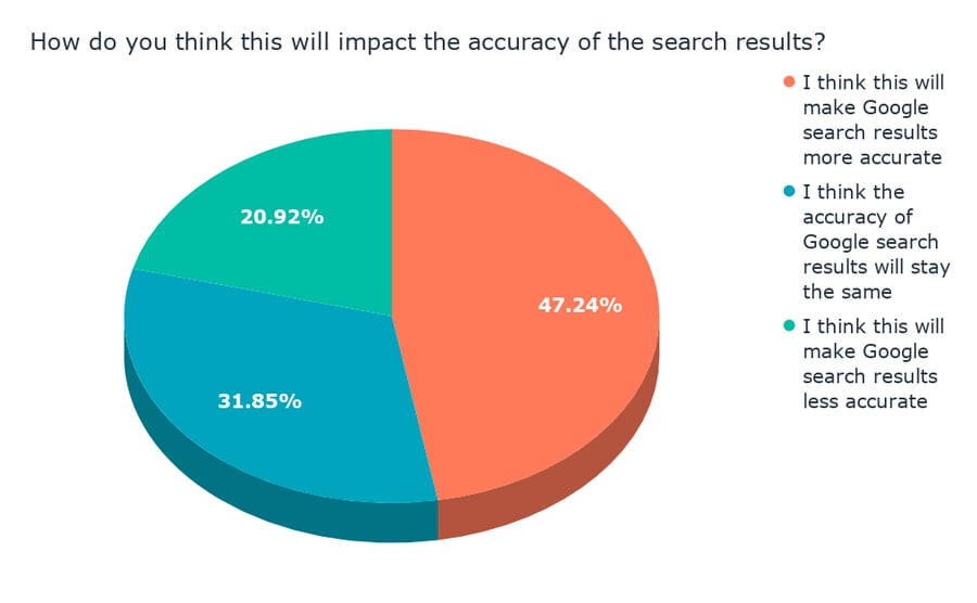What Does a World With Zero Search Results Looks Like? [New Data]