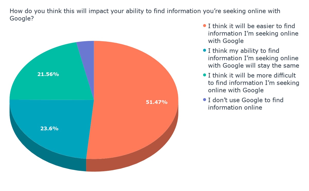 What Does a World With Zero Search Results Looks Like? [New Data]