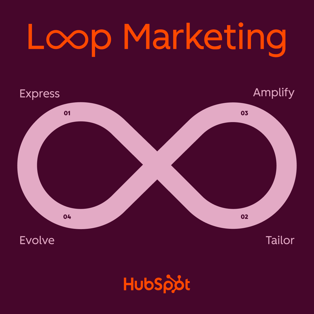 Loop Marketing Prompt Library