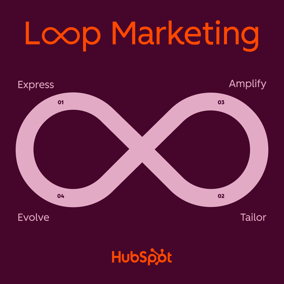 Loop Marketing Prompt Library