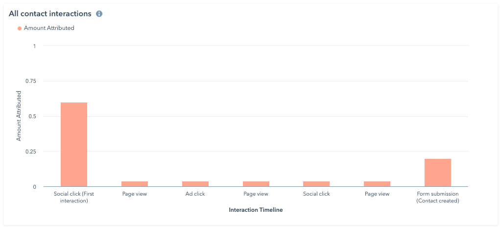 How to Understand Attribution Report Definitions in HubSpot's Report ...