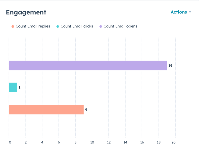 Analyze sequence enrollment and performance data