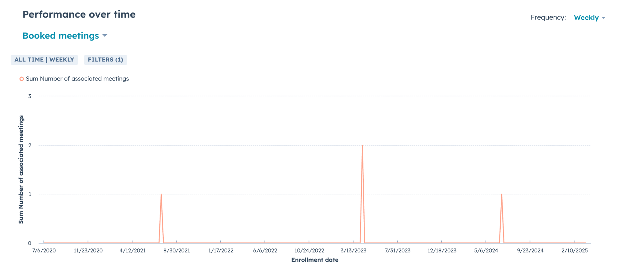Analyze sequence enrollment and performance data