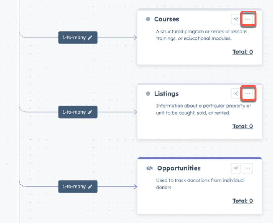 View a model of your CRM object and activity relationships
