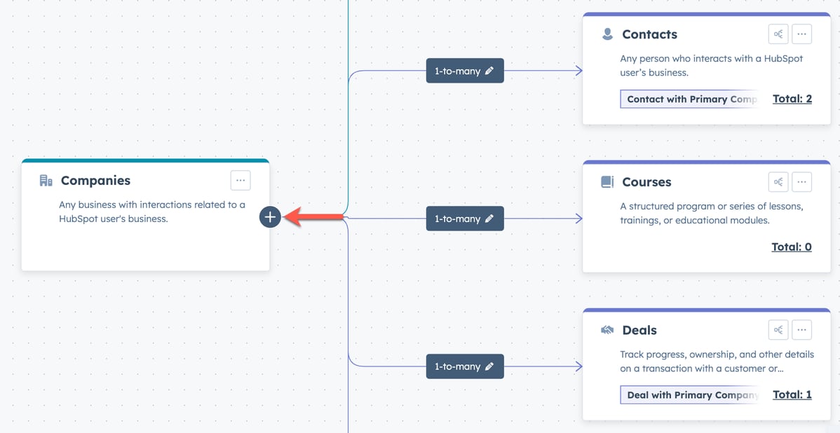 View a model of your CRM object and activity relationships
