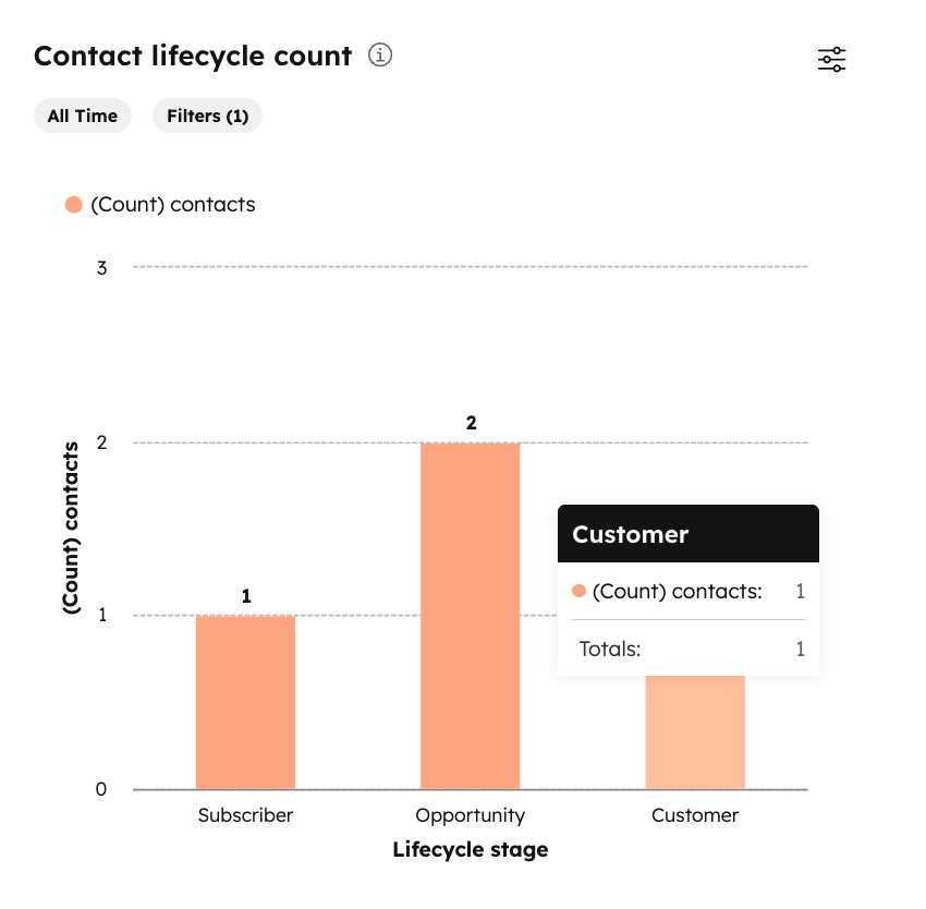 Analyze your campaign's contact lifecycle stage metrics