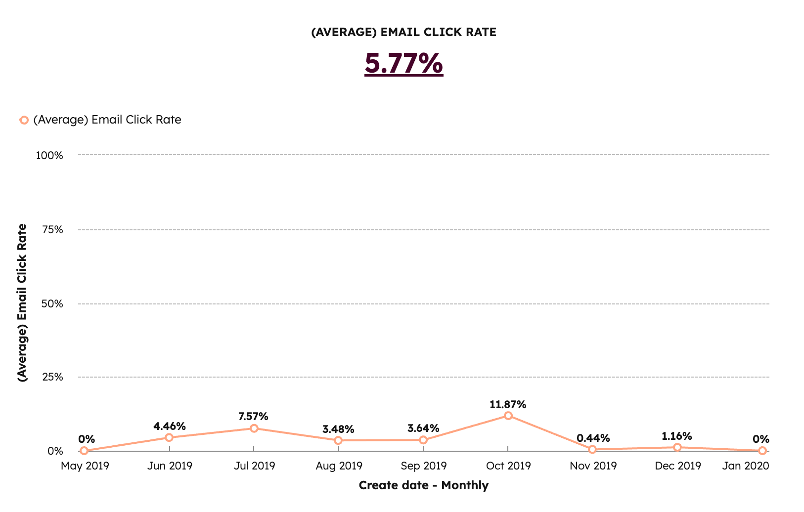 Create one-to-one email reports