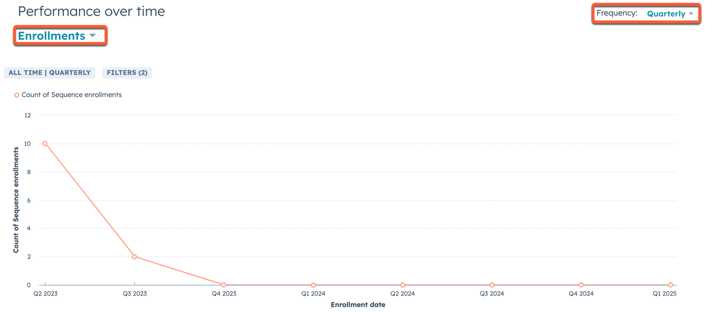 Analyze sequence enrollment and performance data