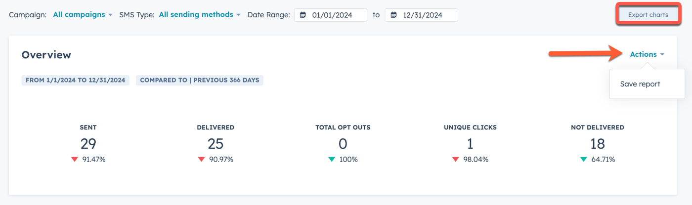 Analyze SMS performance