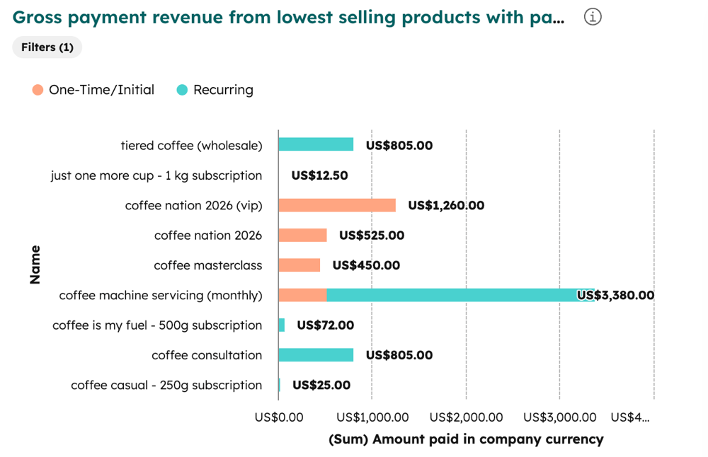 Analyze payments revenue