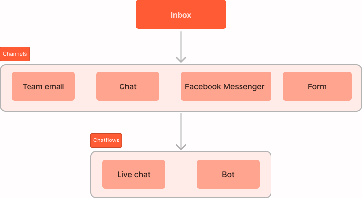 Overview of the conversations inbox