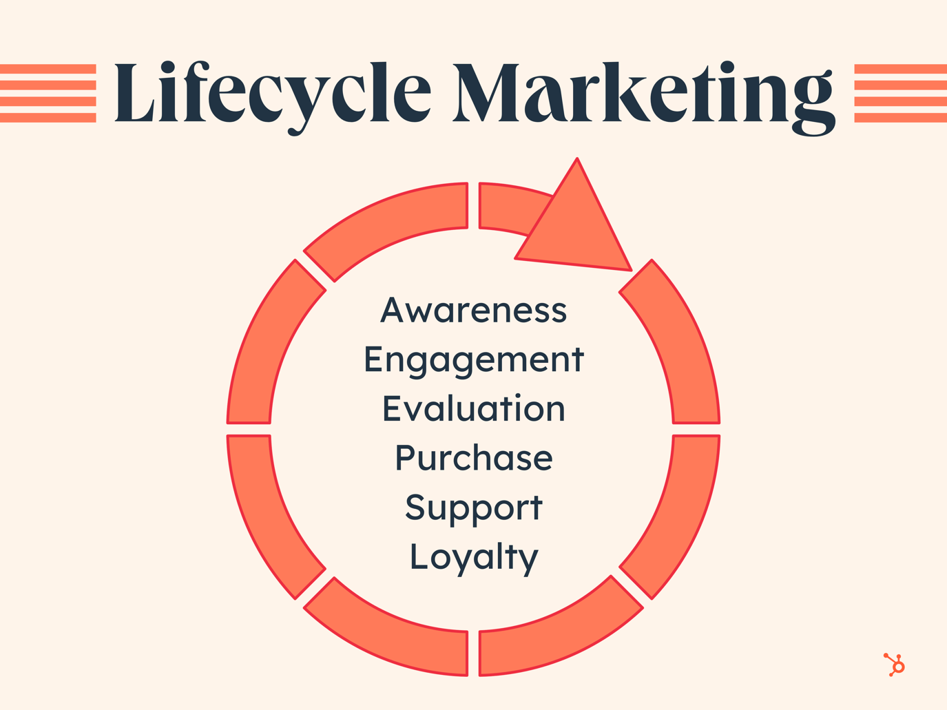 What is Lifecycle Marketing? (Tips & Examples To Nail Your Strategy)