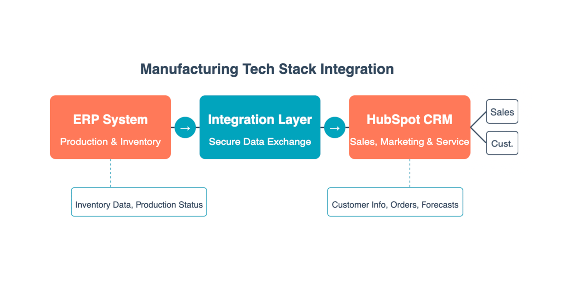 Industry Webinar | Modernizing Your Manufacturing Tech Stack