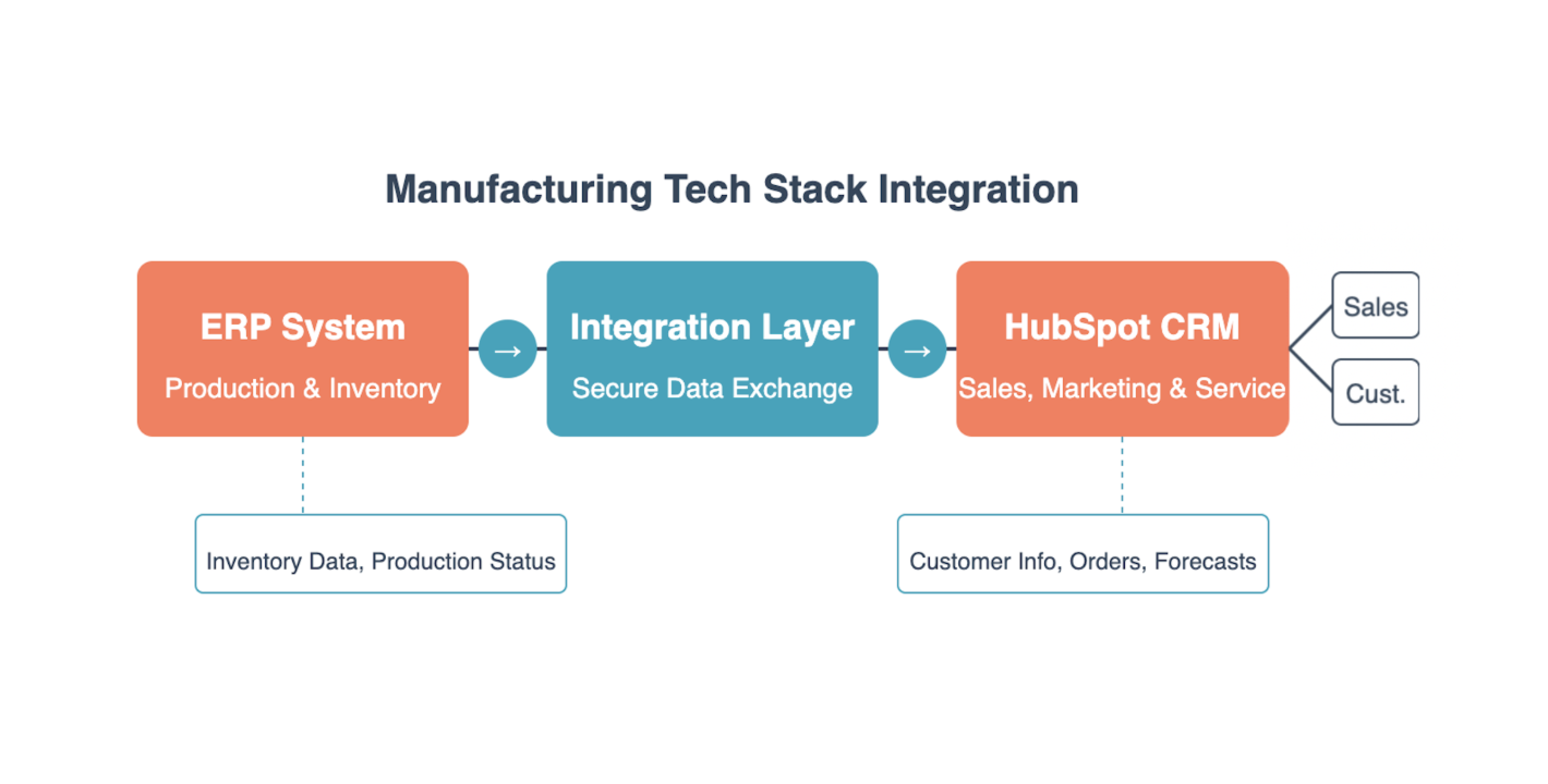 Industry Webinar | Modernizing Your Manufacturing Tech Stack