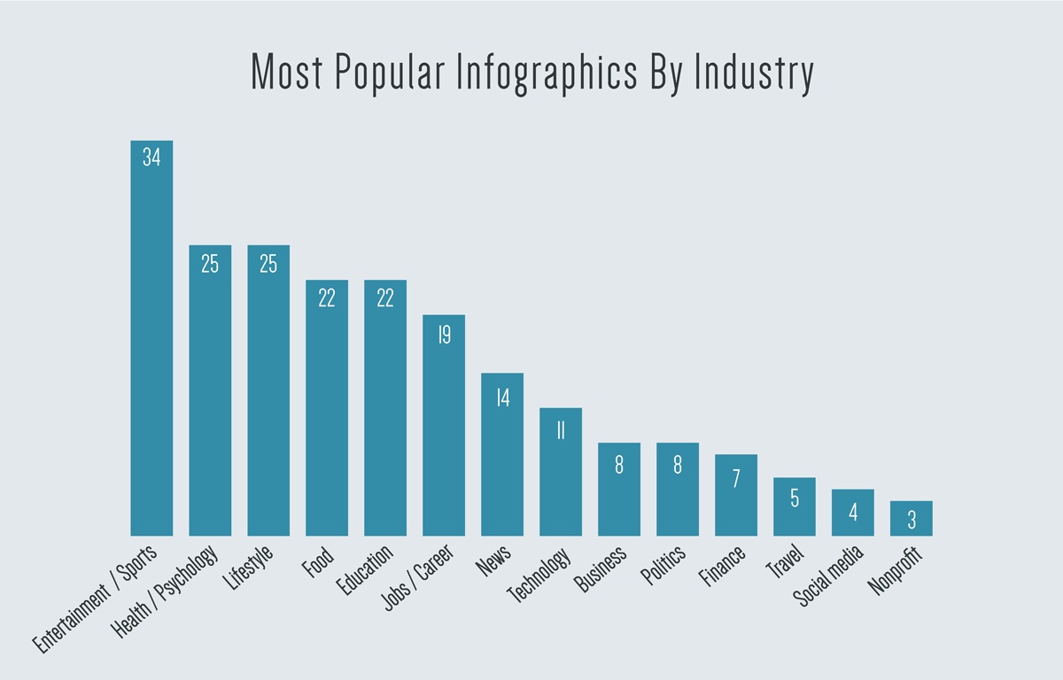 The Science Behind the Most Popular Infographics of 2016