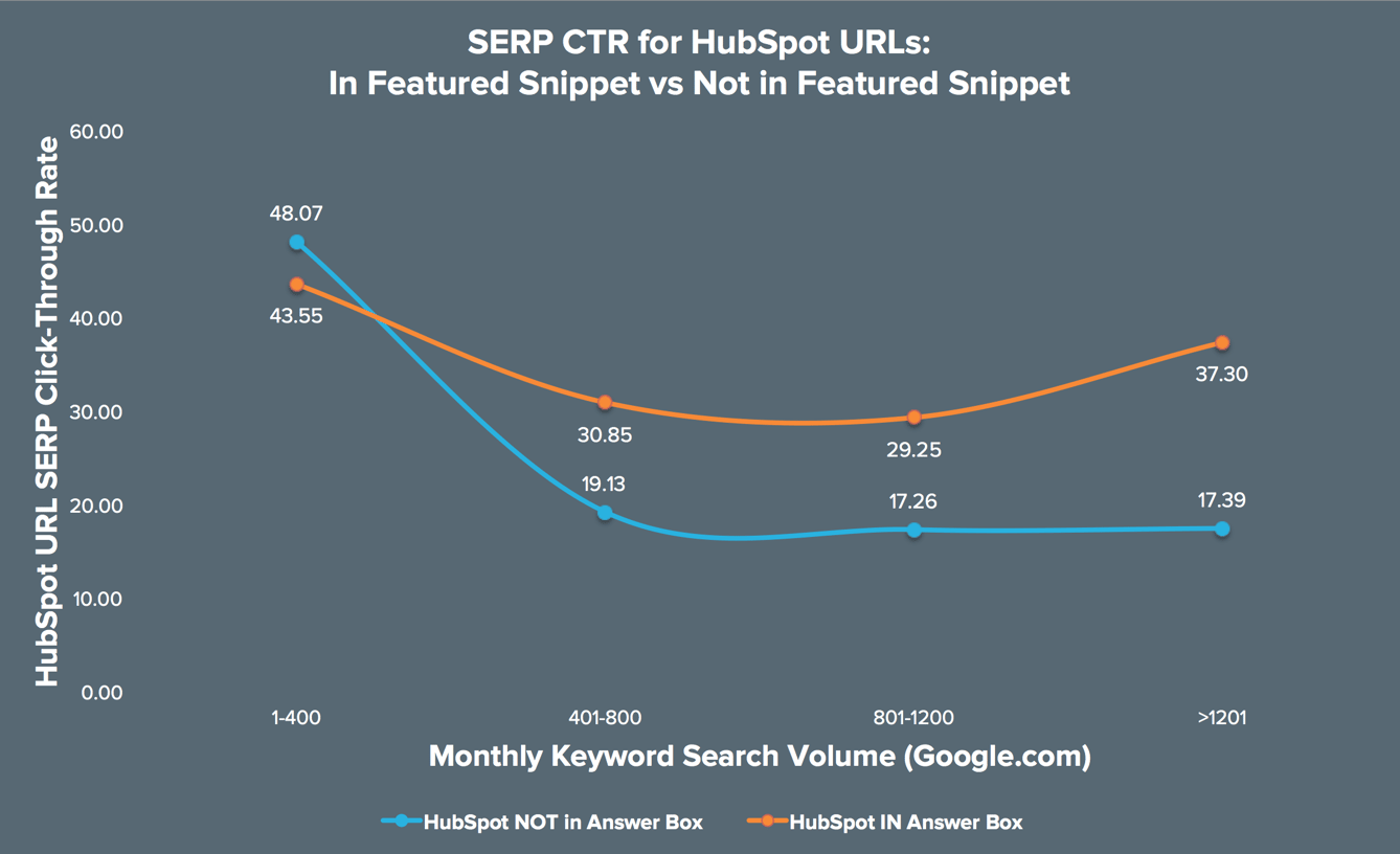 How to Optimize Your Content for Google's Featured Snippet Box