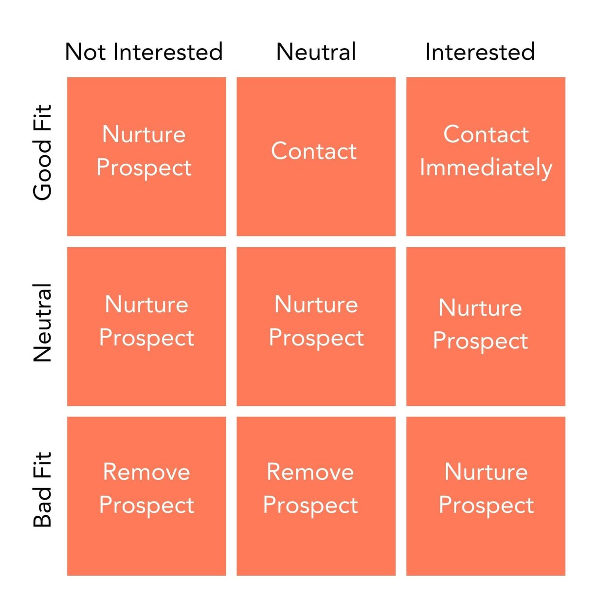 The Inbound Sales Matrix: What It Is and What It Can Do for You
