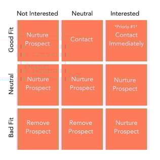 The Inbound Sales Matrix: What It Is and What It Can Do for You