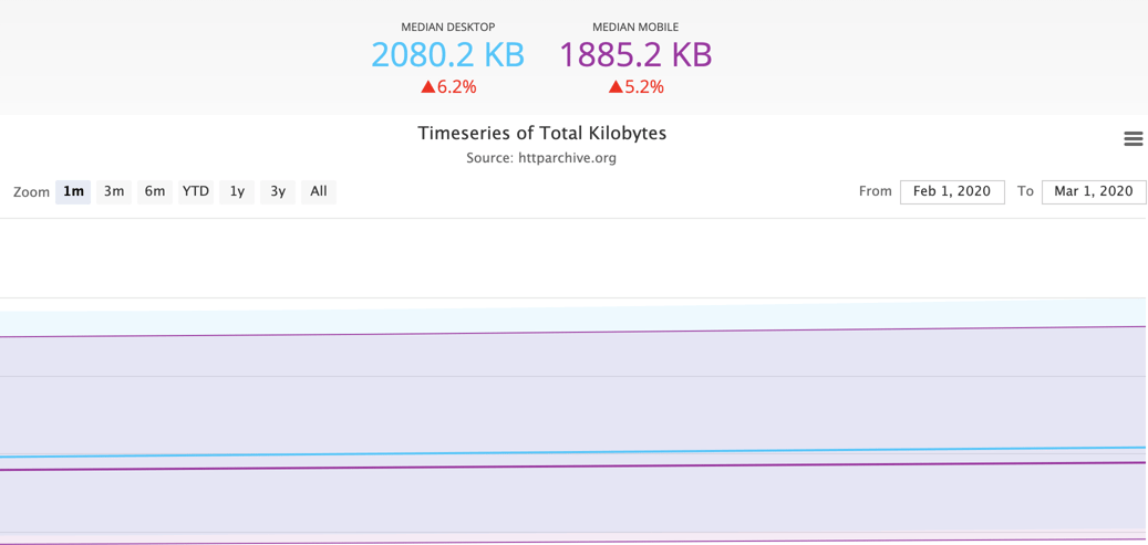 How to Reduce Page Weight on Your Website [Quick Guide]