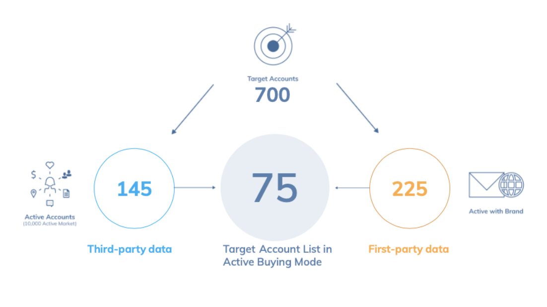 How to Succeed in Account-Based Advertising