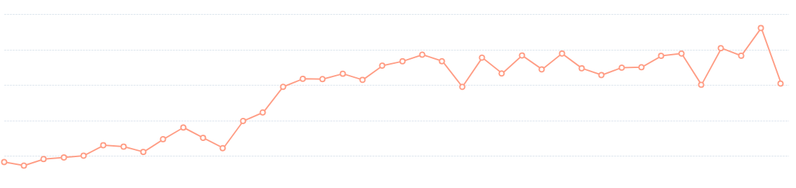 This Strategy Helped the HubSpot Blog Break a Year-Long Traffic Plateau