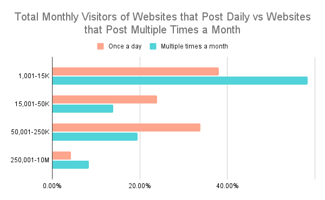 How Many Visitors Should Your Website Get? [Data from 400+ Web Traffic ...