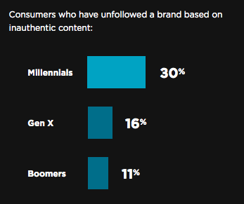 Why Marketers Should Implement User-Generated Content: 23 Stats to Know