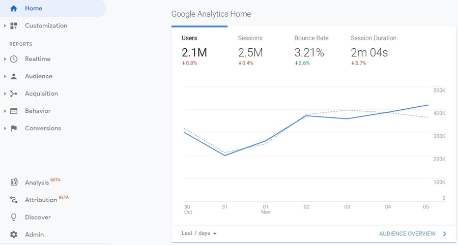 15 Amazing Blogging Insights Your Analytics Can Tell You
