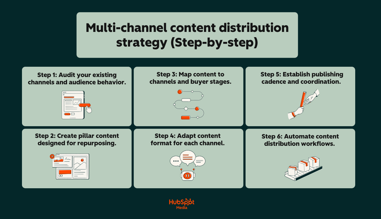 Multi-channel content distribution: How to scale content reach in the ...