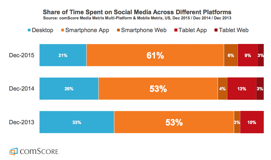 The Future of Social Media Is Here: These Are the Trends You Need to Know