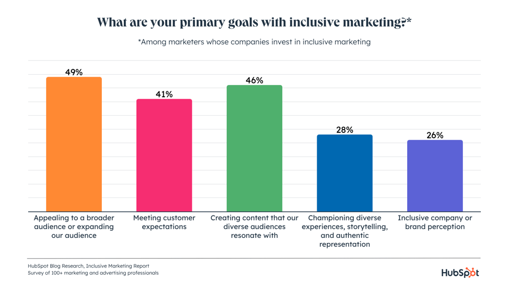 The state of inclusive marketing in 2025 [new data + expert insight ...