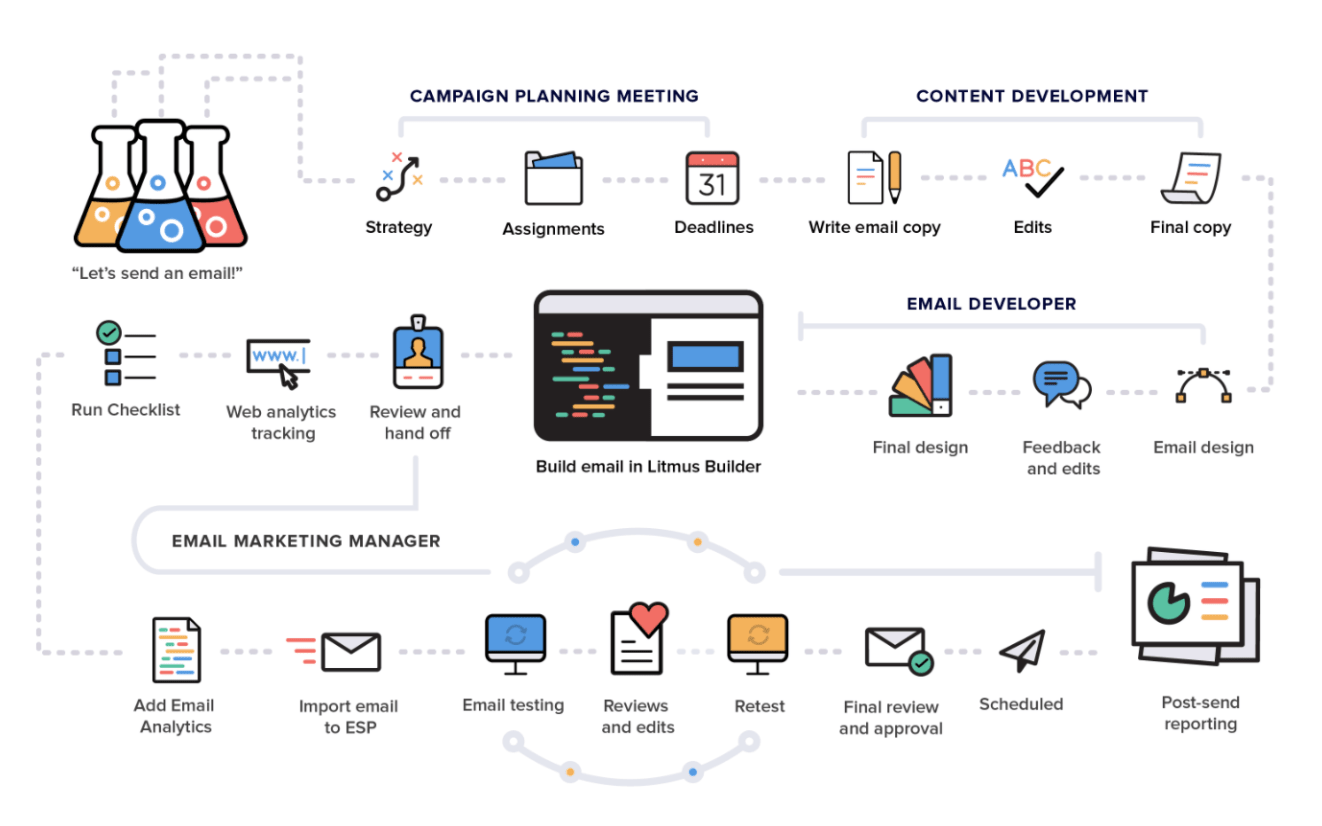 Save Time With Agile Email Marketing: Everything You Need To Know