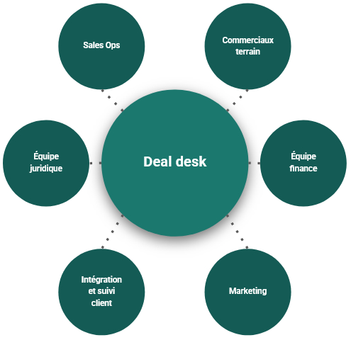 Deal Desk : définition, avantages et mise en place